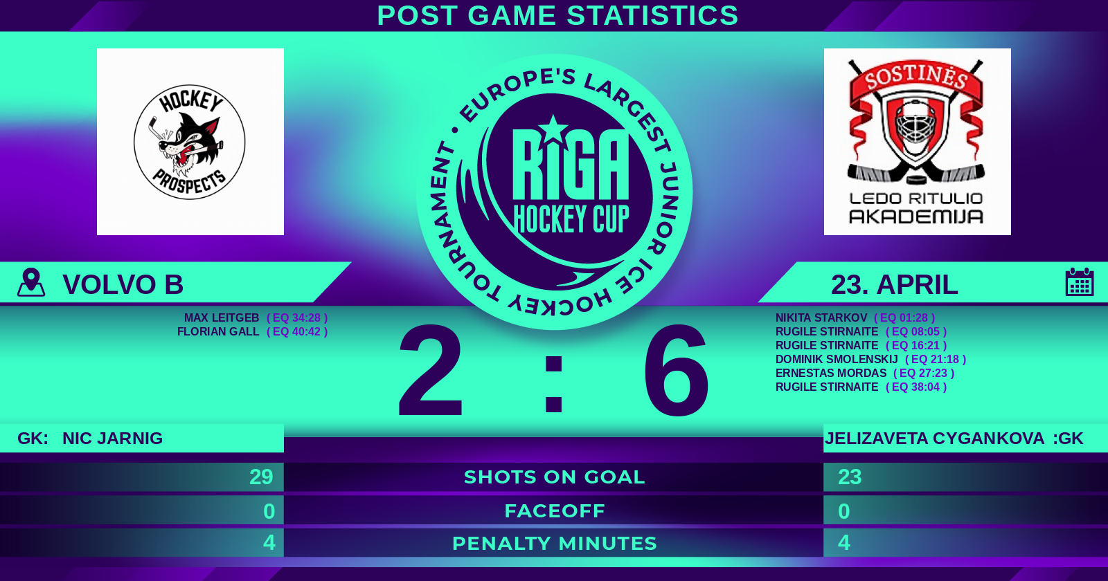 протокол | Riga Hockey Cup